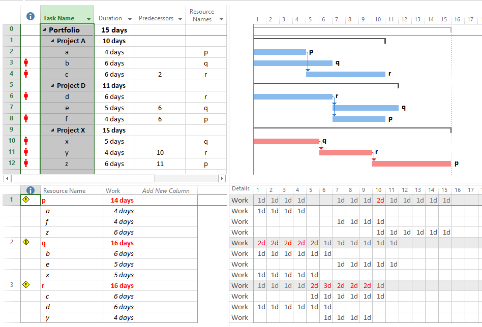 Resource-constrained scheduling, MS Project and a conundrum – Robin Nicklas