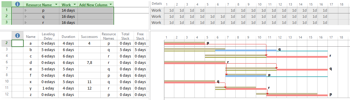 Resource-constrained scheduling, MS Project and a conundrum – Robin Nicklas